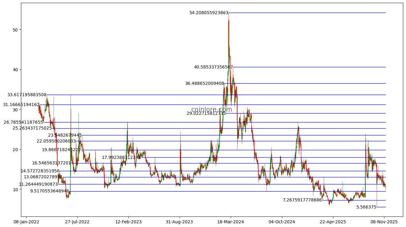 Numeraire Support and resistance levels