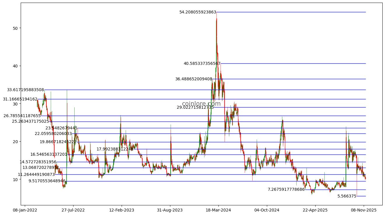 Numeraire Support and resistance levels