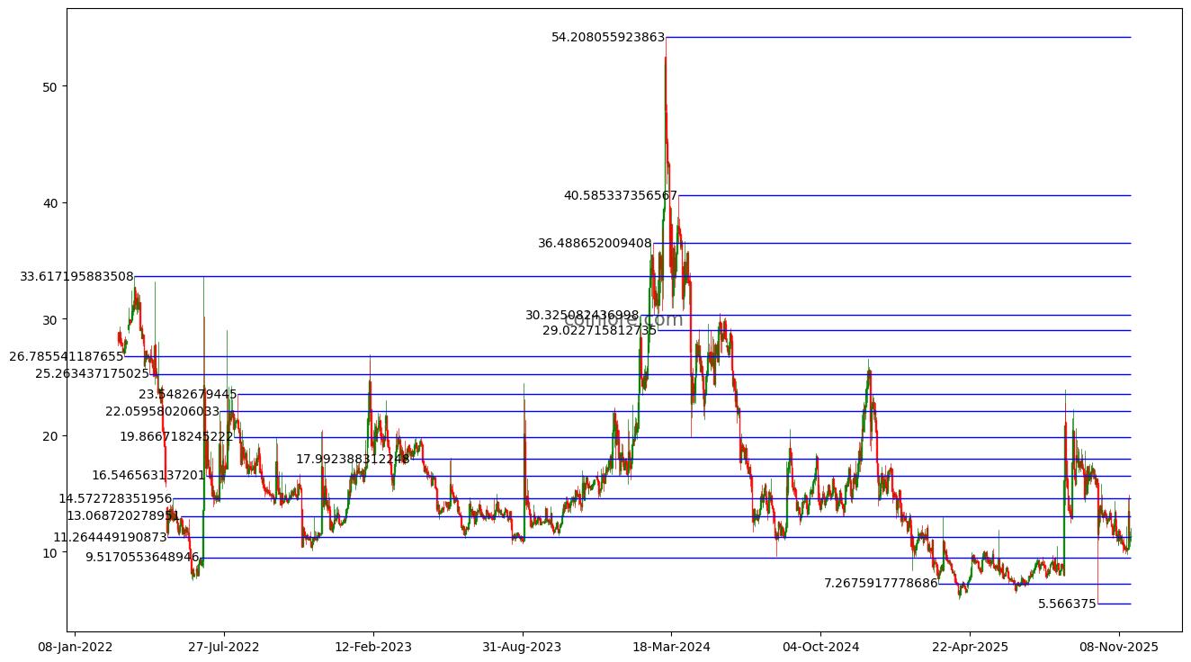Numeraire Support and resistance levels