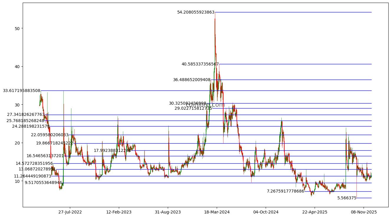 Numeraire Support and resistance levels