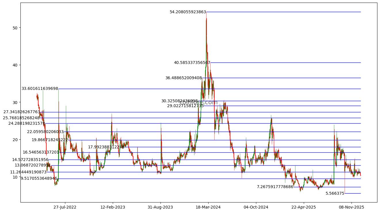 Niveles de soporte y de resistencia de Numeraire