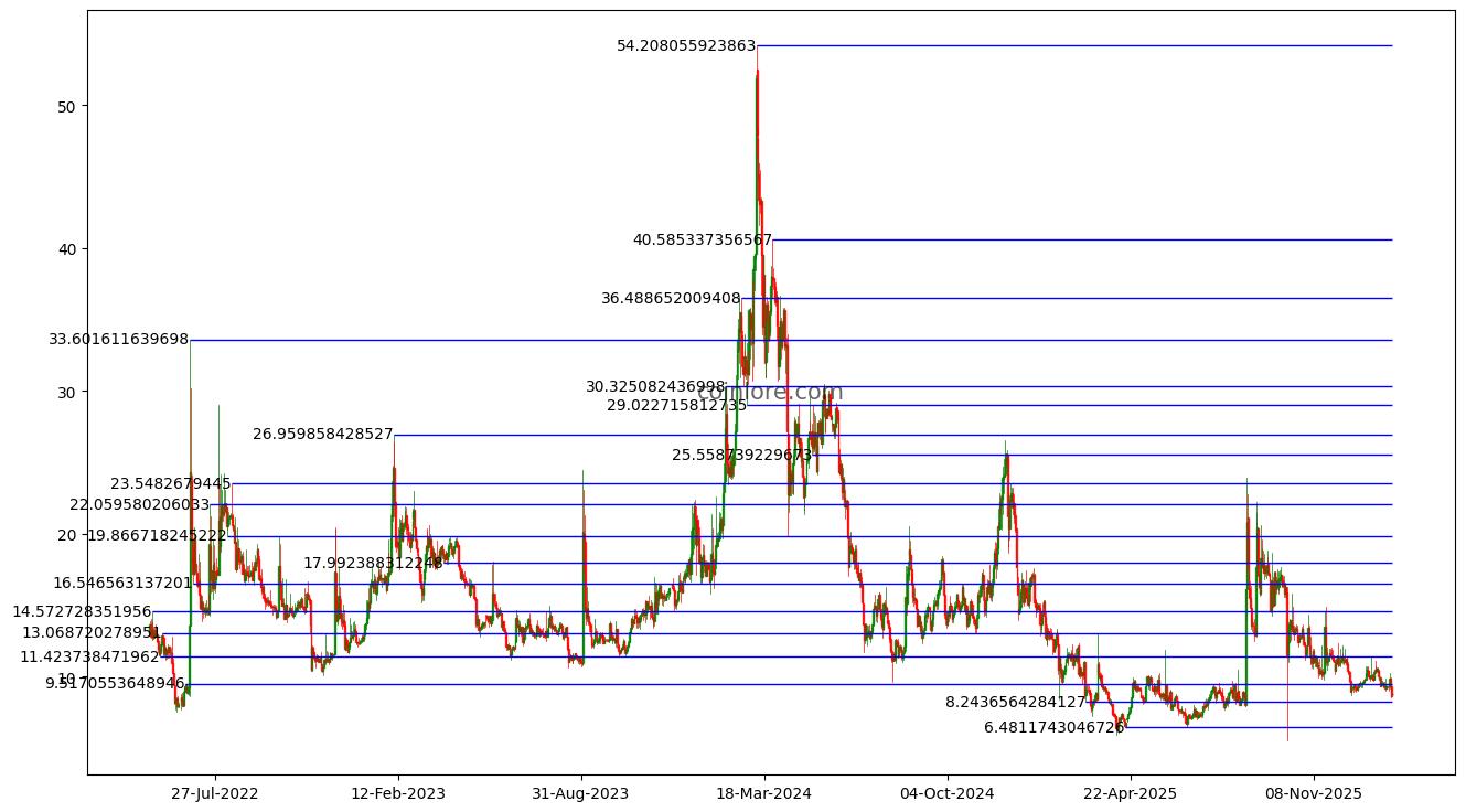 Numeraire уровни поддержки и сопротивления