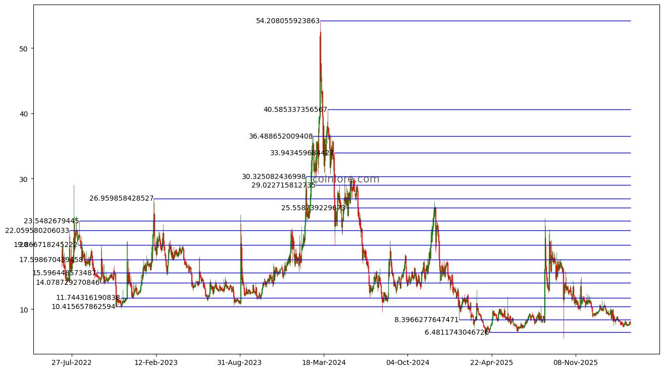 Numeraire уровни поддержки и сопротивления
