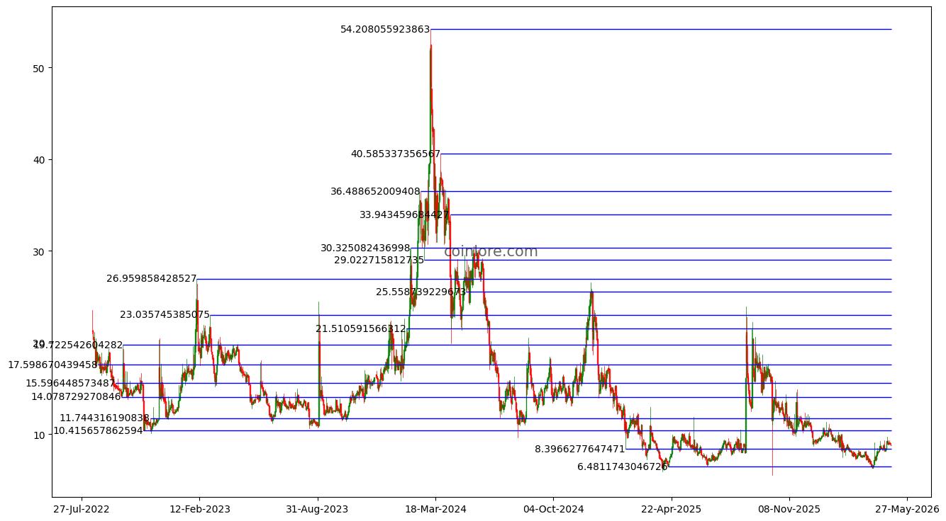 Numeraire уровни поддержки и сопротивления