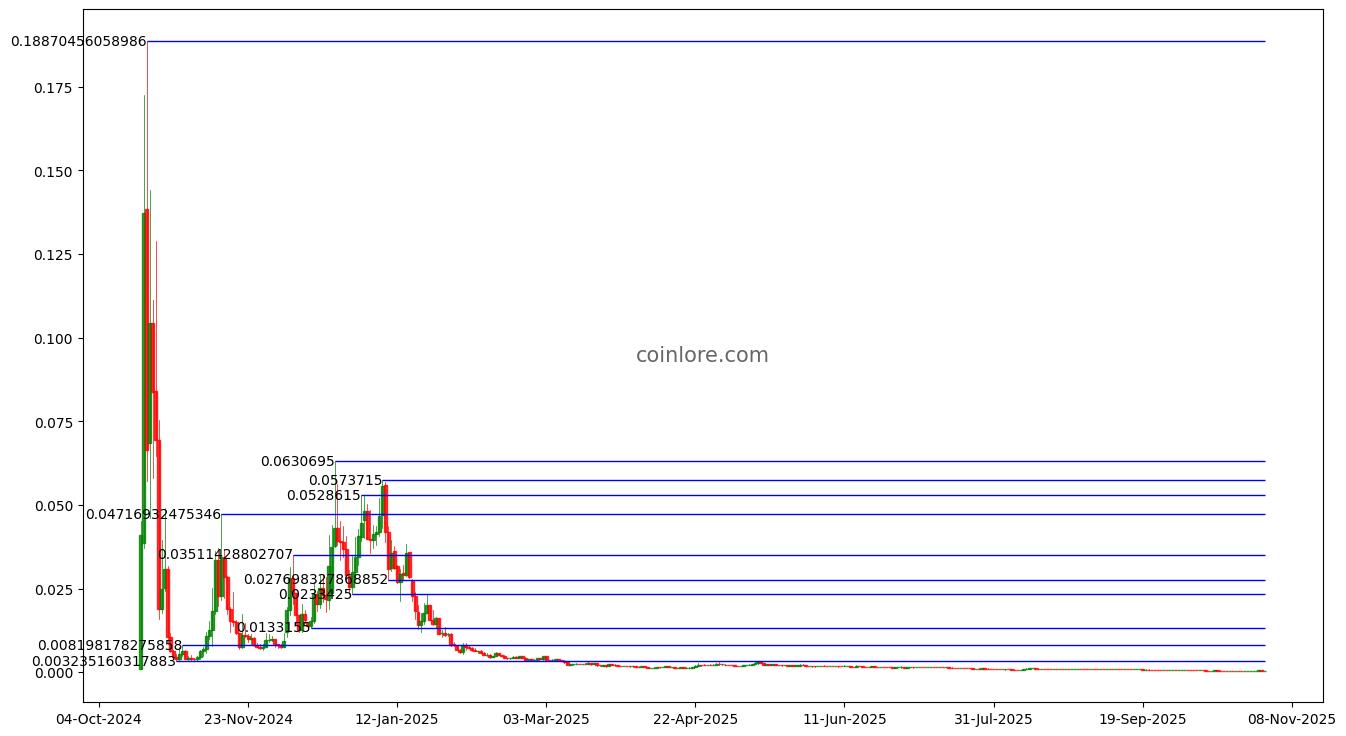 Numogram Support and resistance levels