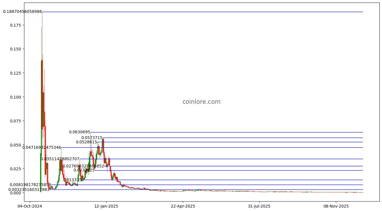 Numogram Support and resistance levels