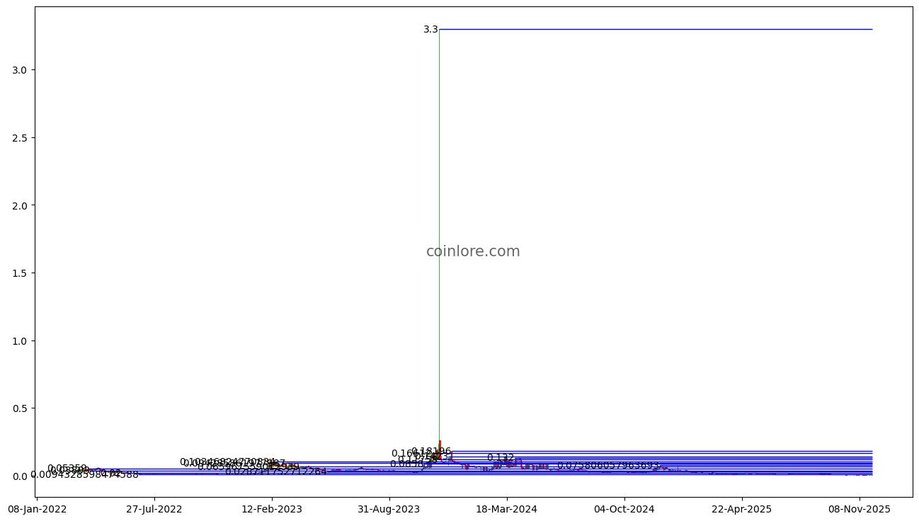 NuNet Support and resistance levels