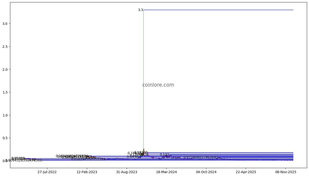 Niveles de soporte y de resistencia de NuNet