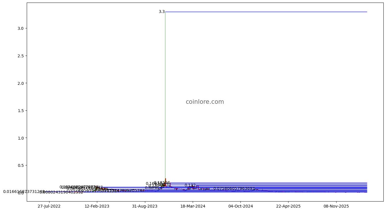 Niveles de soporte y de resistencia de NuNet