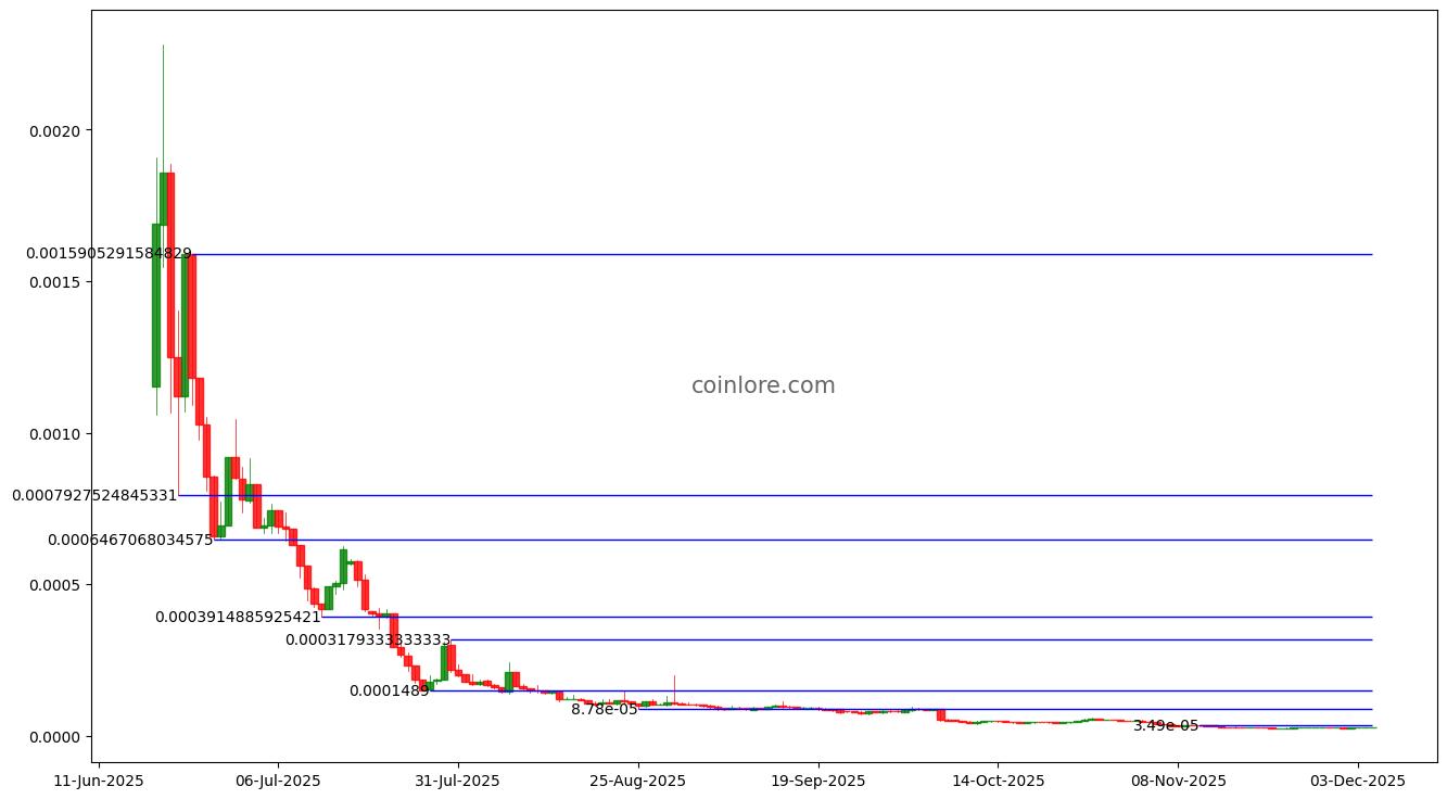 Nura Labs Support and resistance levels