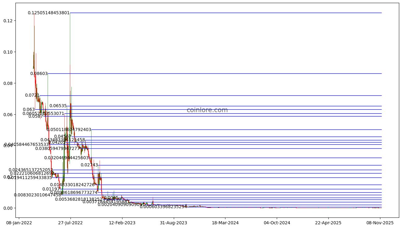 NuriFootBall Support and resistance levels