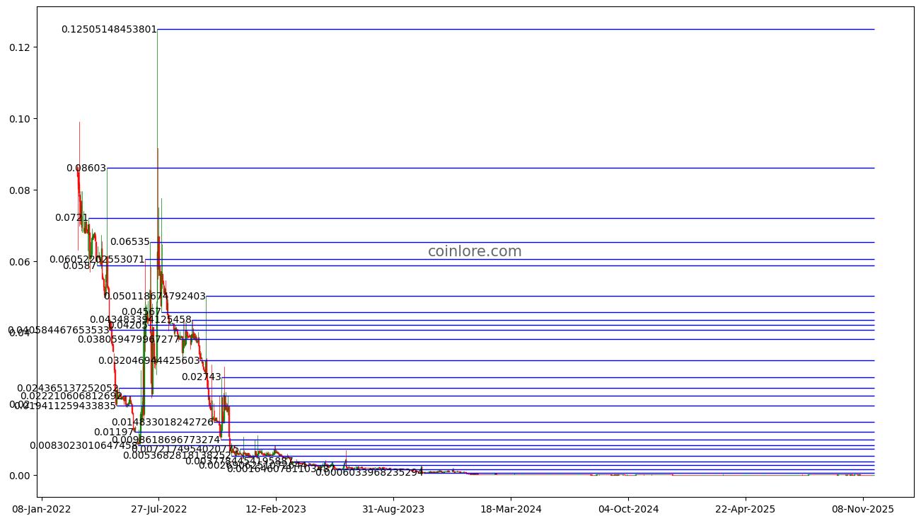 NuriFootBall Support and resistance levels
