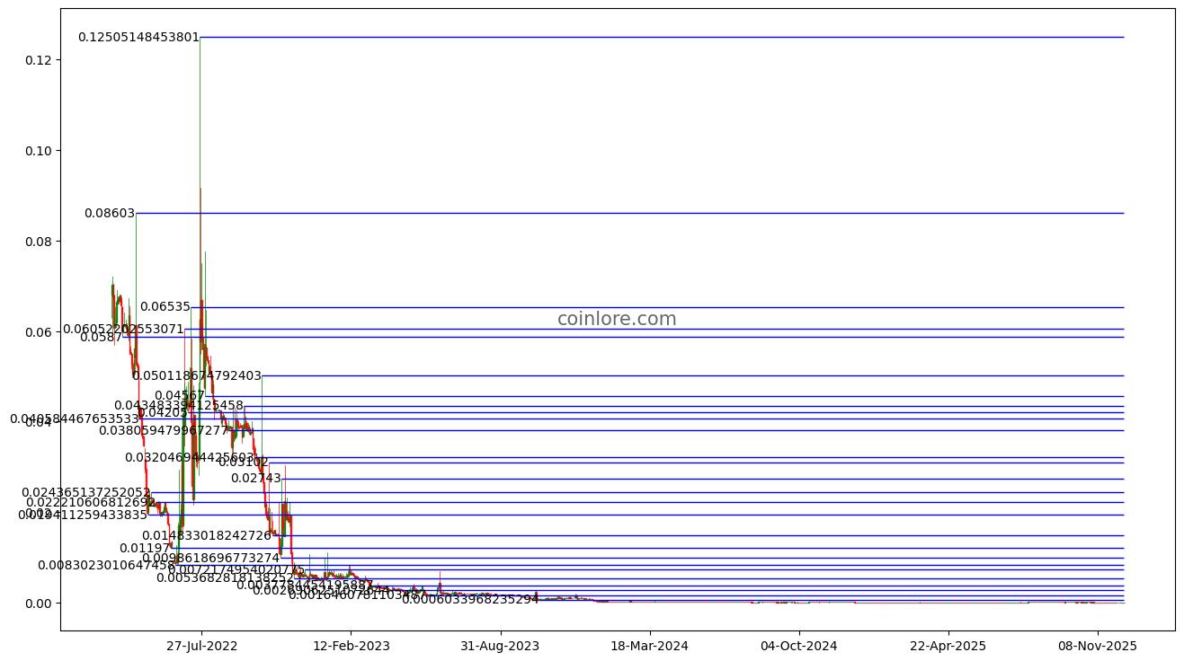 NuriFootBall Support and resistance levels