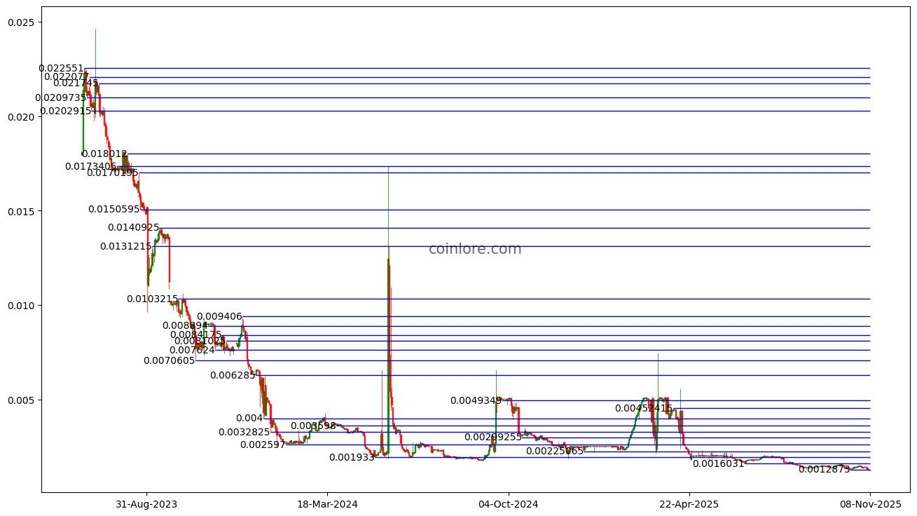 Nuritopia Support and resistance levels