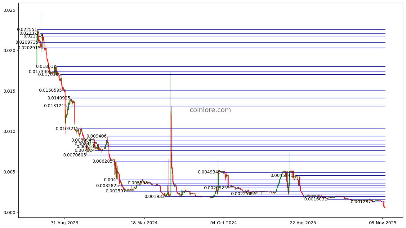 Nuritopia Support and resistance levels