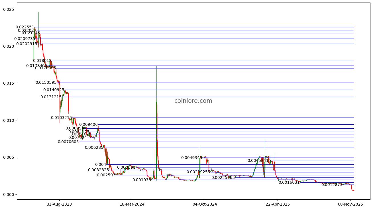 Nuritopia Support and resistance levels