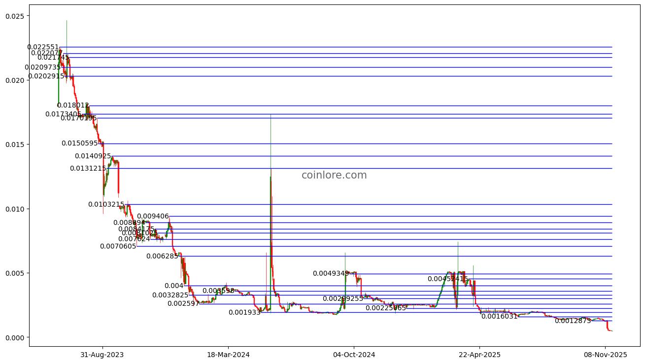 Nuritopia Support and resistance levels