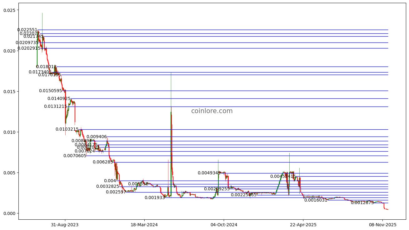 Nuritopia Support and resistance levels