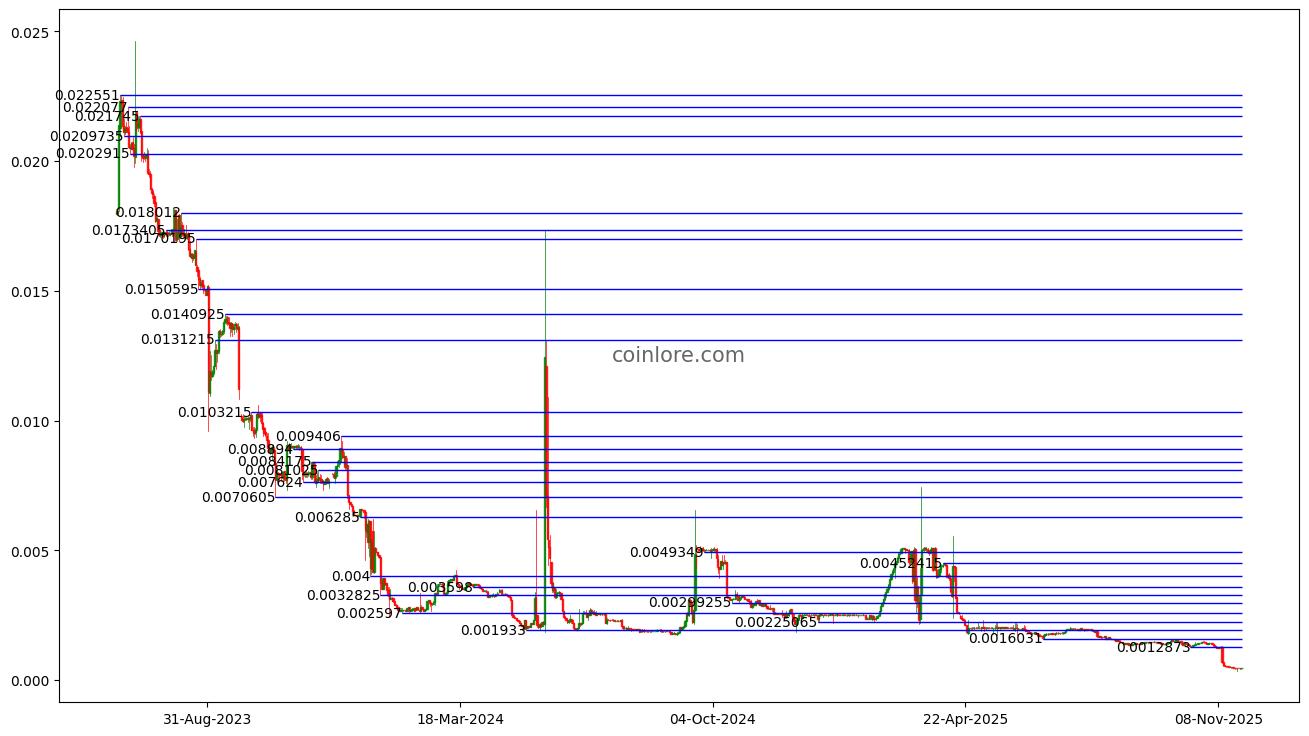 Nuritopia Support and resistance levels