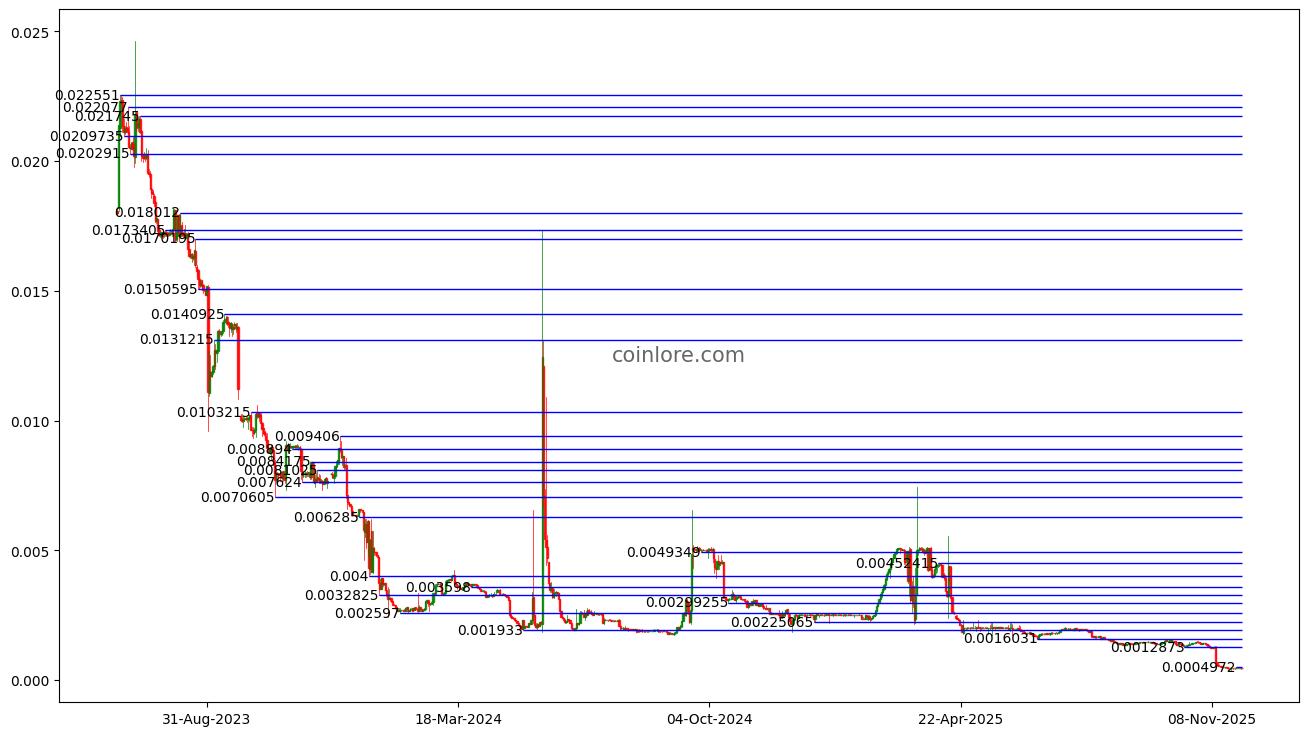 Nuritopia Support and resistance levels