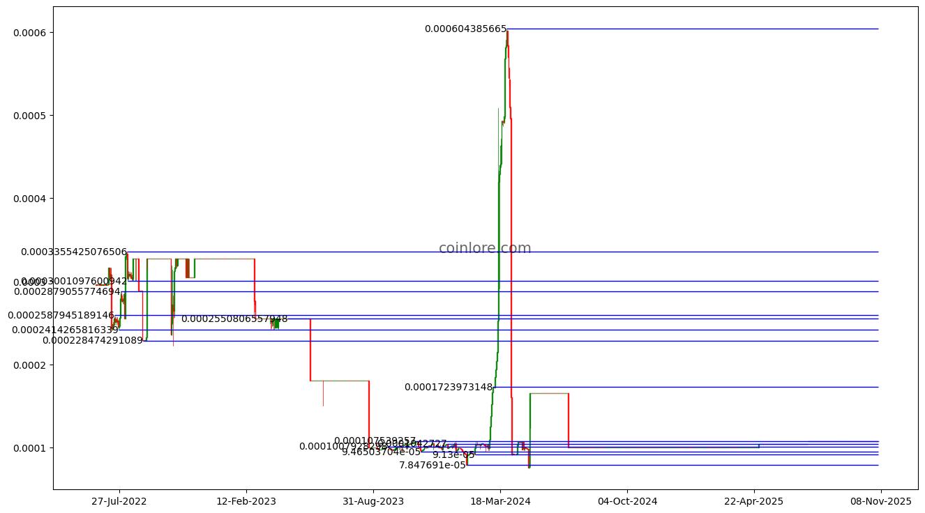 NUTGAIN Support and resistance levels
