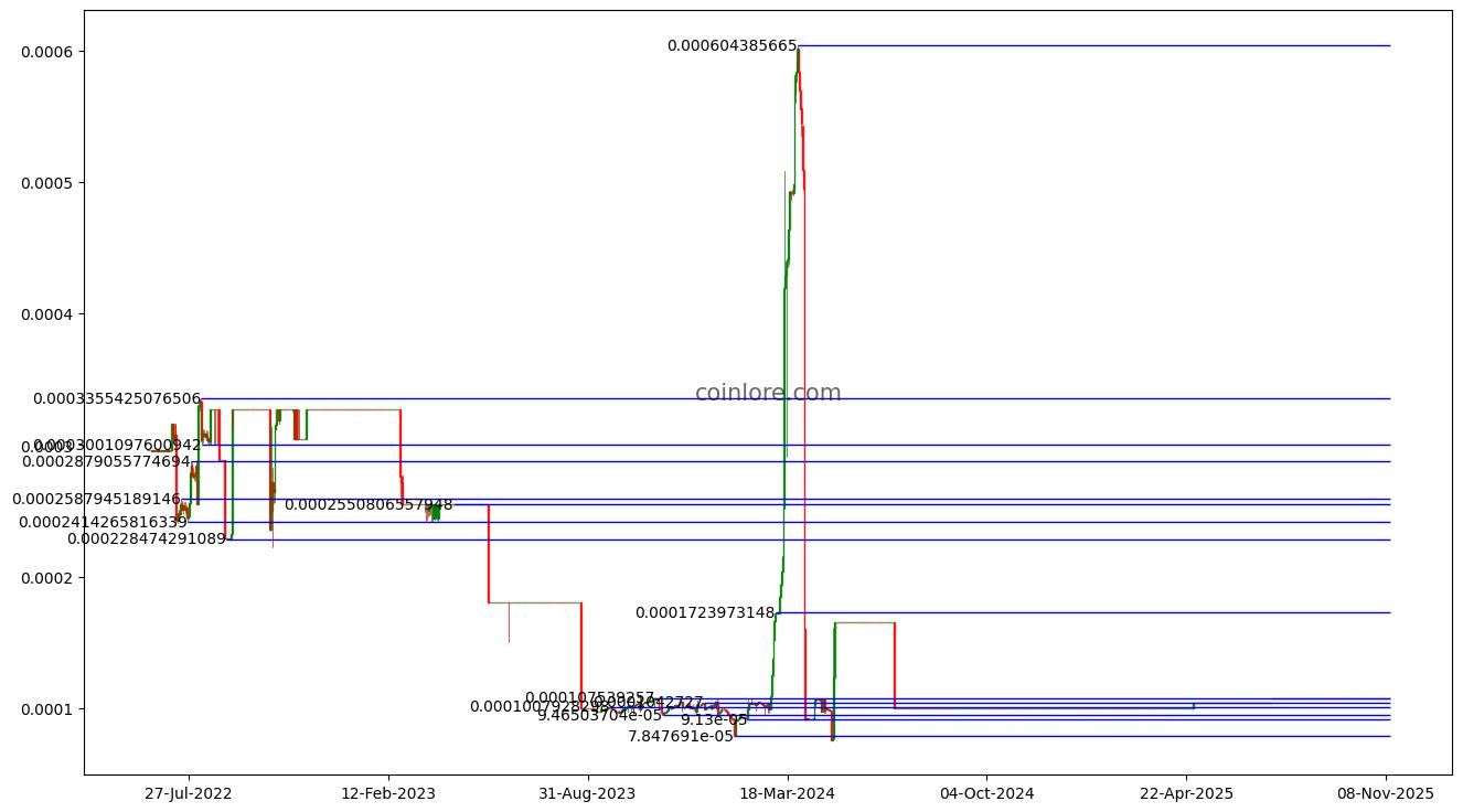 NUTGAIN Support and resistance levels