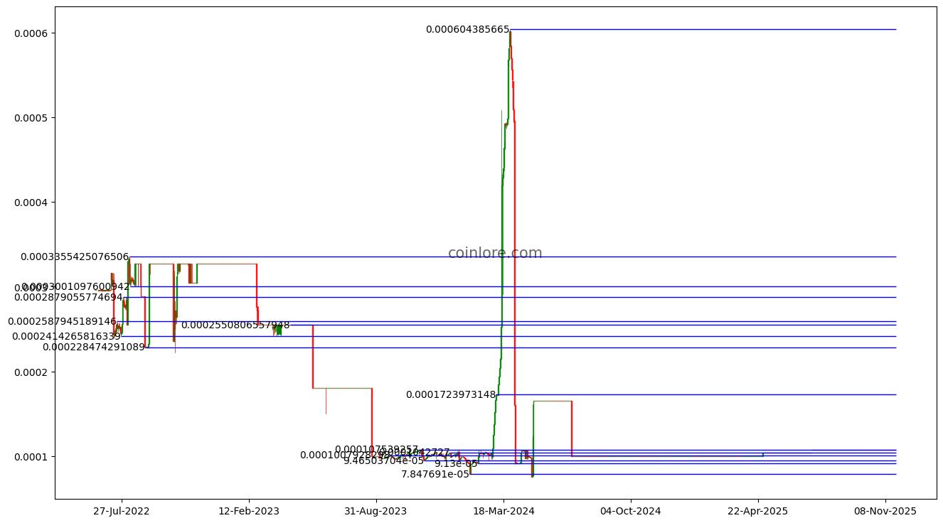 NUTGAIN Support and resistance levels