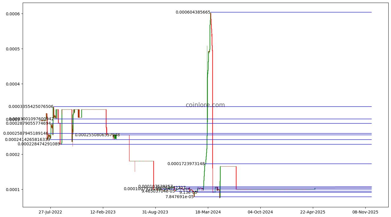 NUTGAIN Support and resistance levels