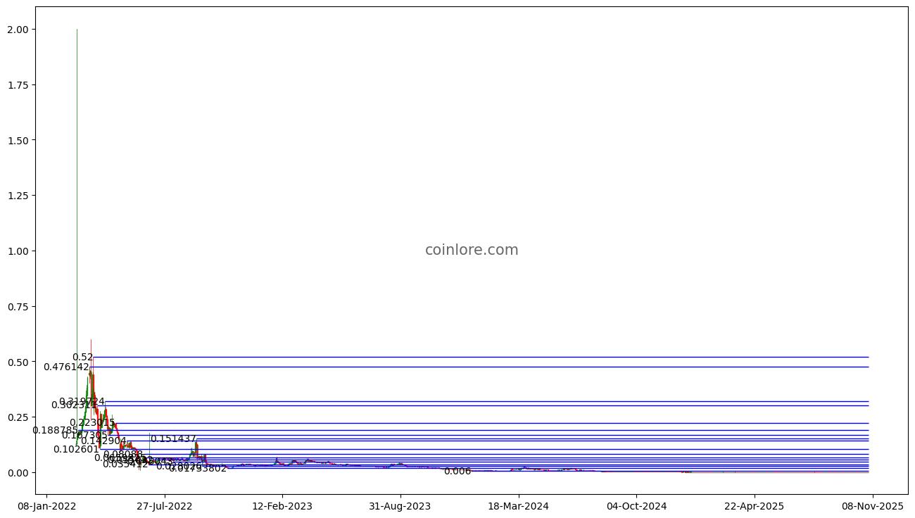 NvirWorld Support and resistance levels