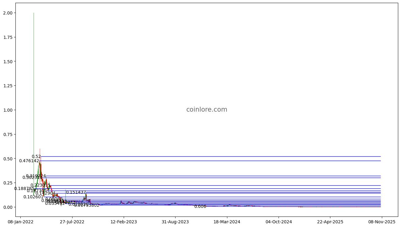 NvirWorld Destek ve Direnç Seviyeleri