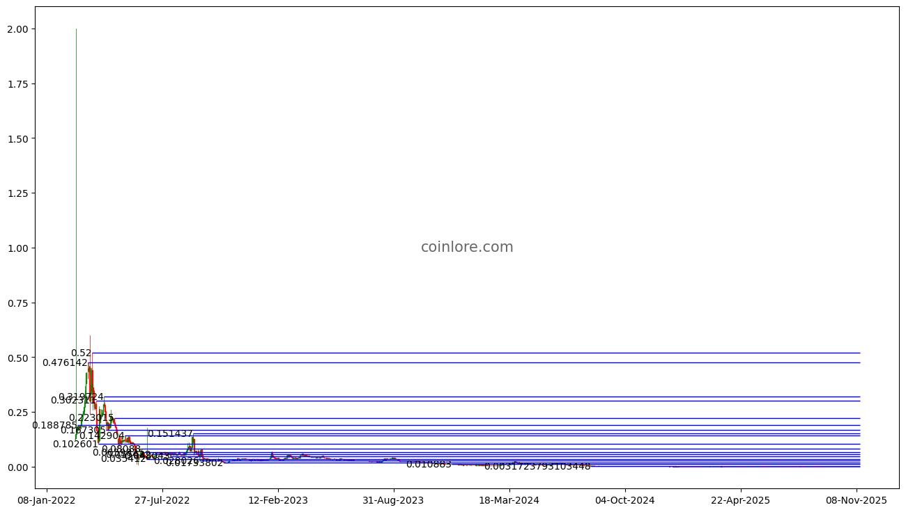 NvirWorld Support and resistance levels
