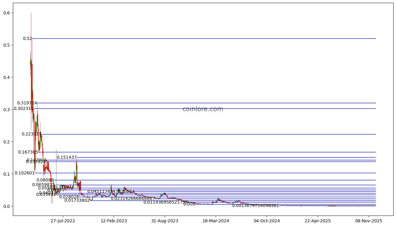 NvirWorld Support and resistance levels
