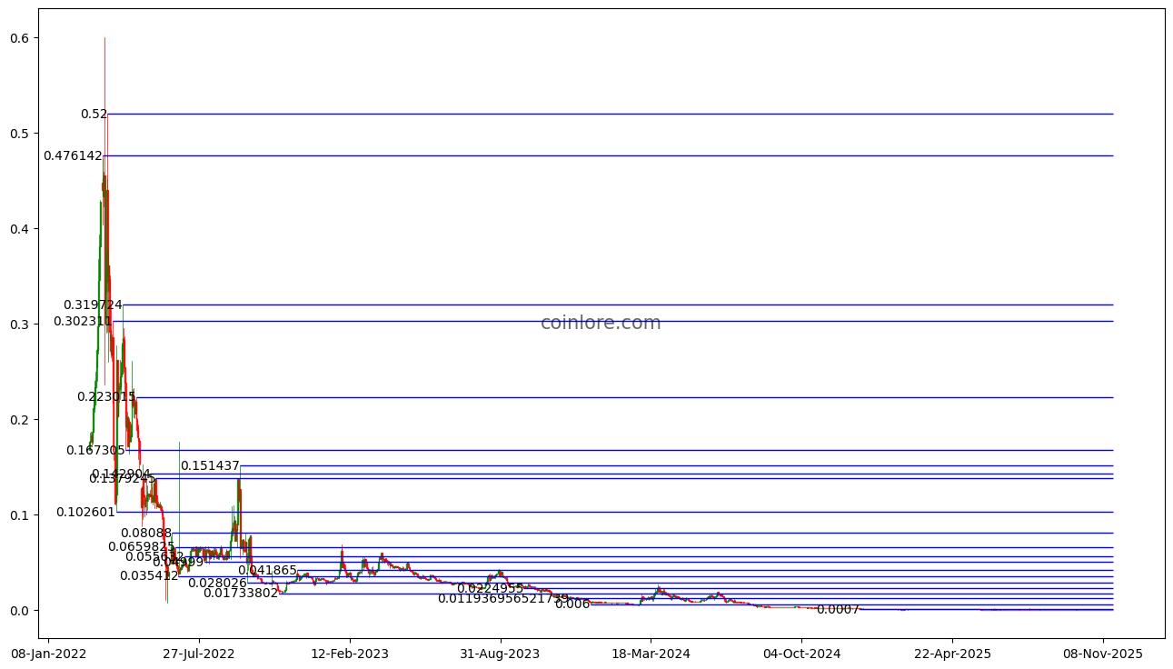 NvirWorld Support and resistance levels