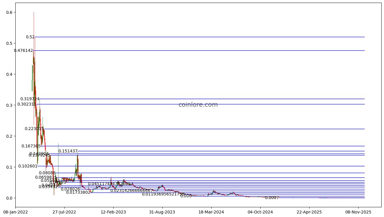 NvirWorld Support and resistance levels