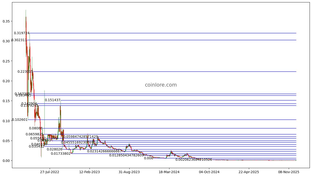 NvirWorld Support and resistance levels