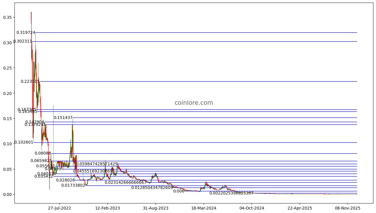 Niveles de soporte y de resistencia de NvirWorld