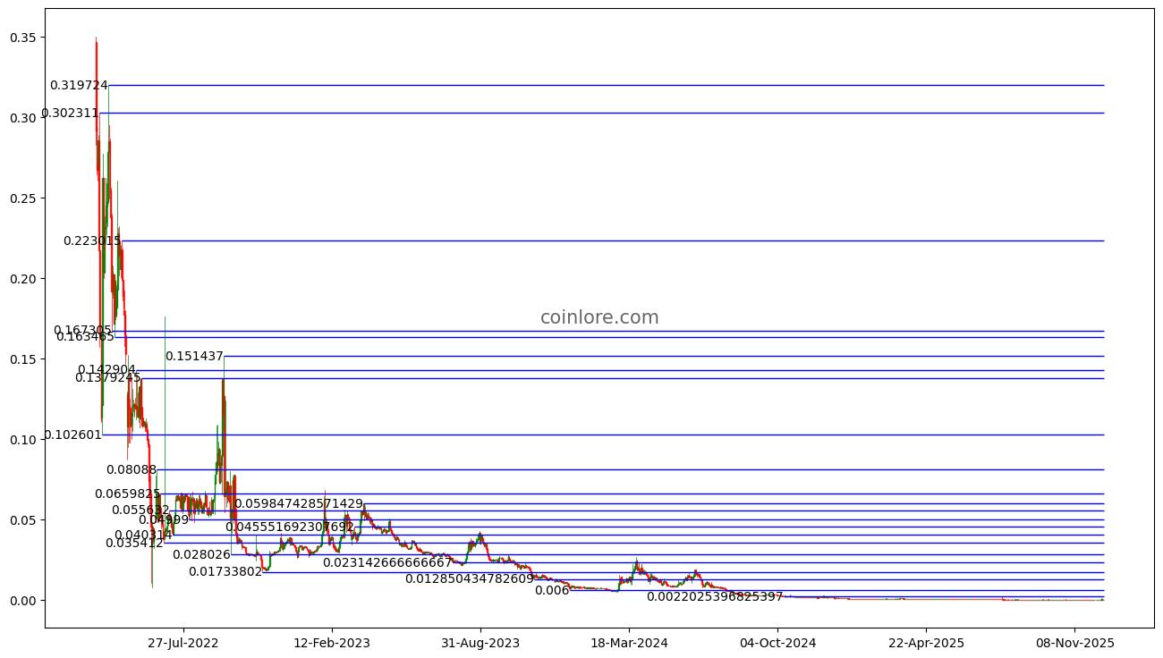 NvirWorld уровни поддержки и сопротивления