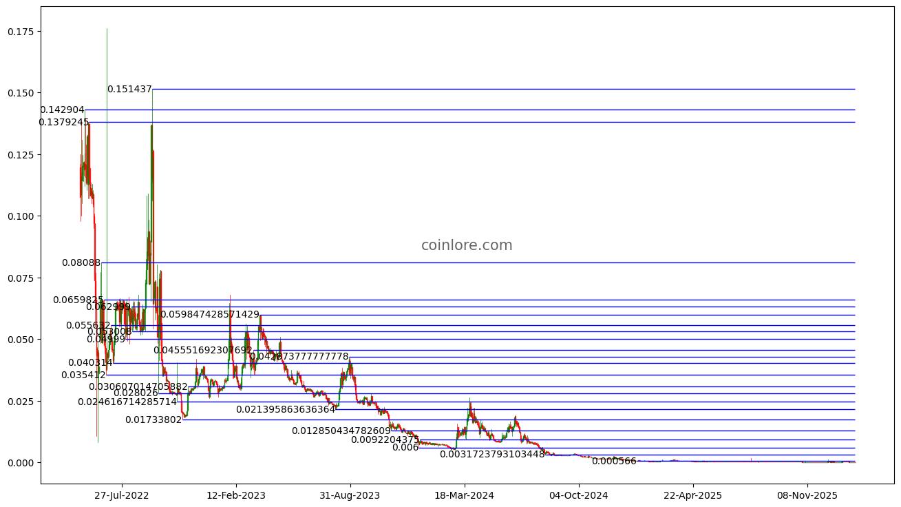 NvirWorld Destek ve Direnç Seviyeleri