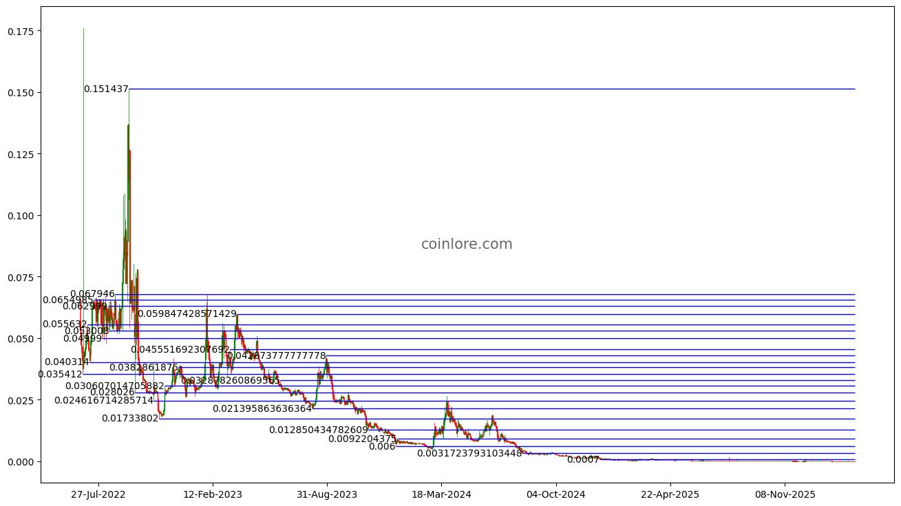NvirWorld Destek ve Direnç Seviyeleri