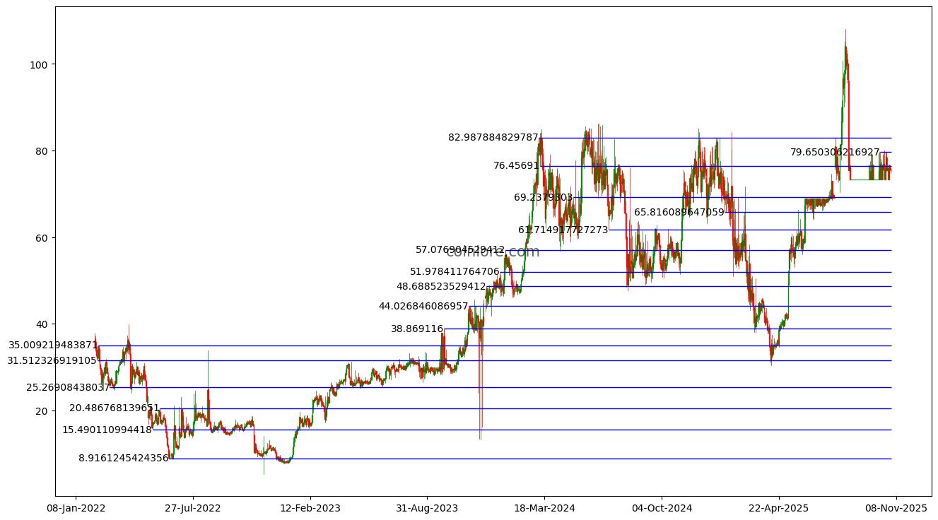 Niveles de soporte y de resistencia de Nexus Mutual