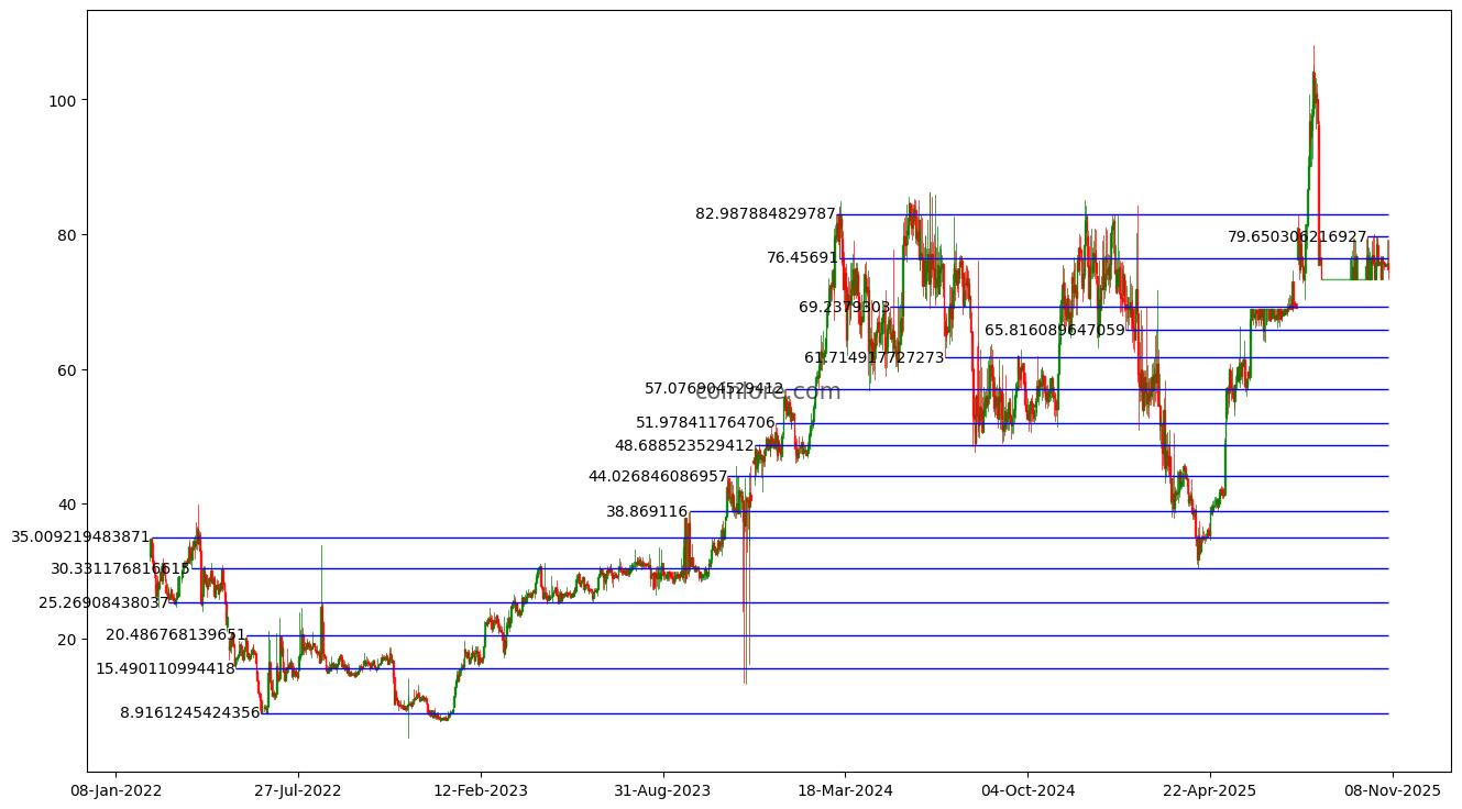 Nexus Mutual Support and resistance levels