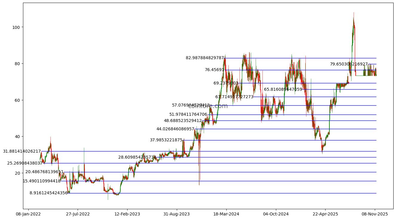 Nexus Mutual Support and resistance levels