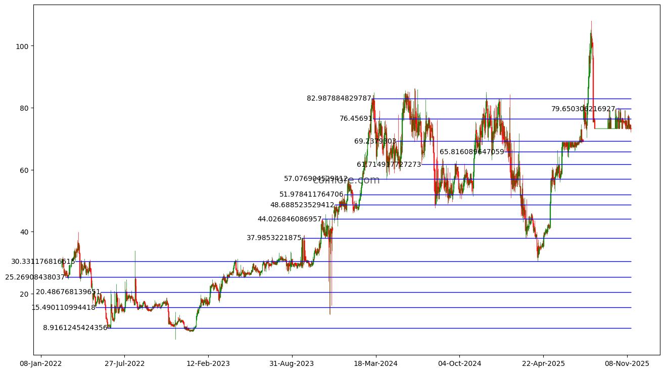 Nexus Mutual Support and resistance levels