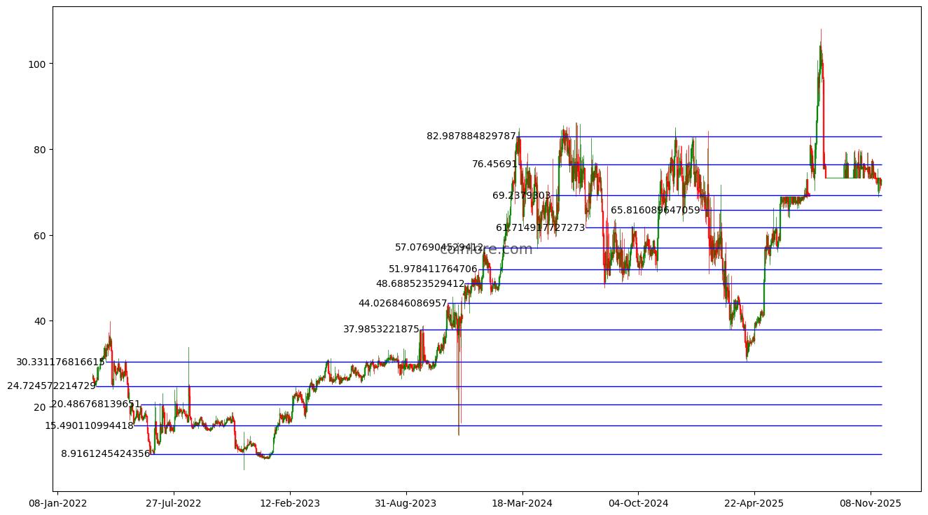Nexus Mutual Support and resistance levels