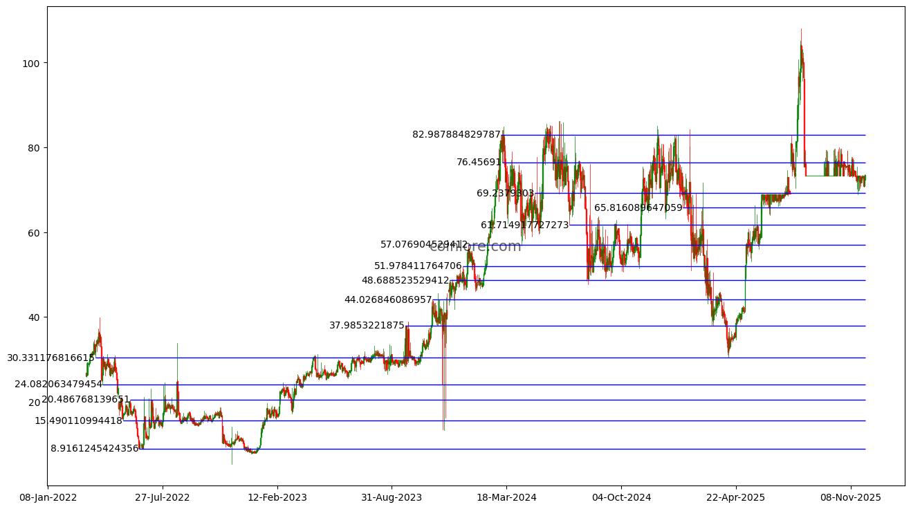 Nexus Mutual Support and resistance levels