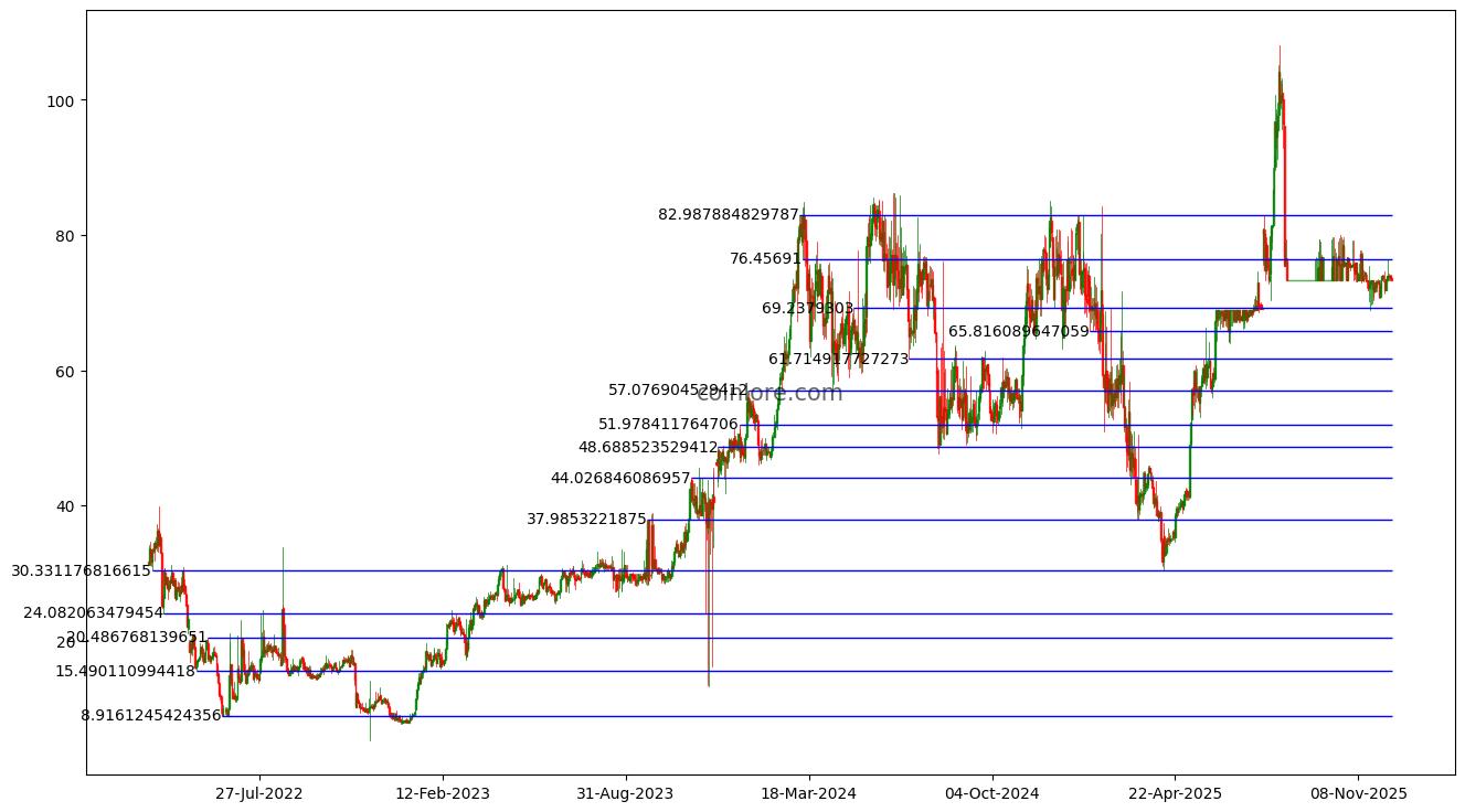 Nexus Mutual уровни поддержки и сопротивления