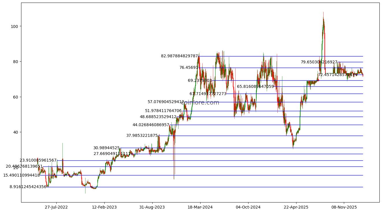 Nexus Mutual уровни поддержки и сопротивления