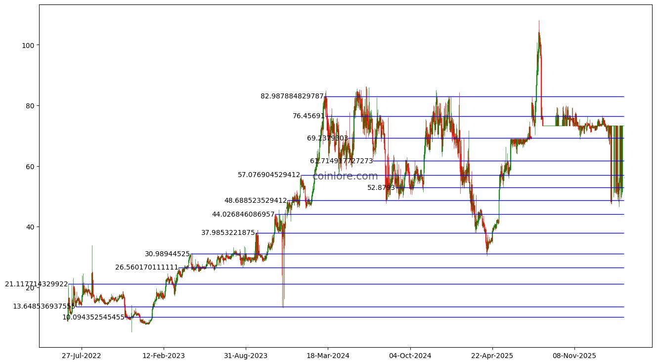 Nexus Mutual Destek ve Direnç Seviyeleri