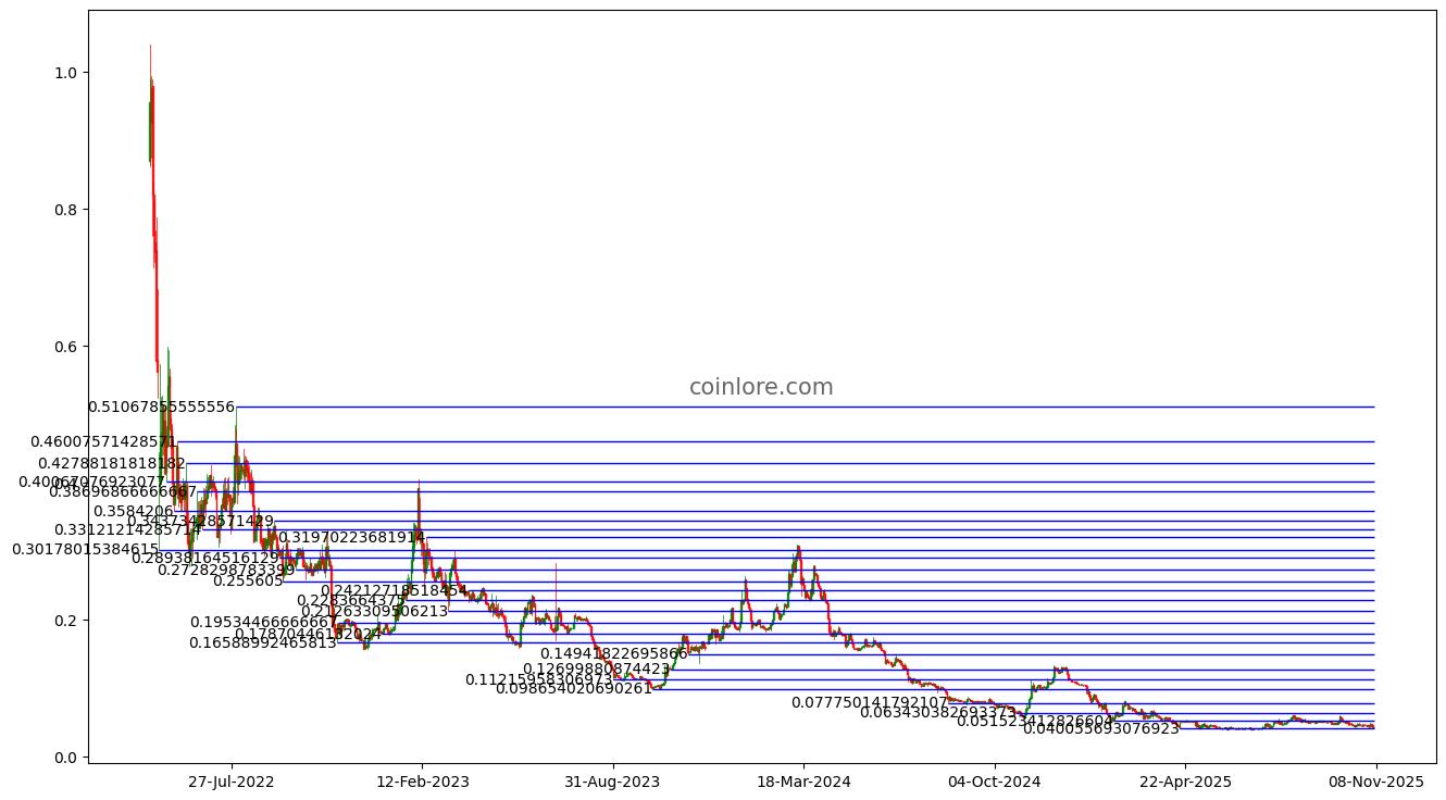 Nym Support and resistance levels