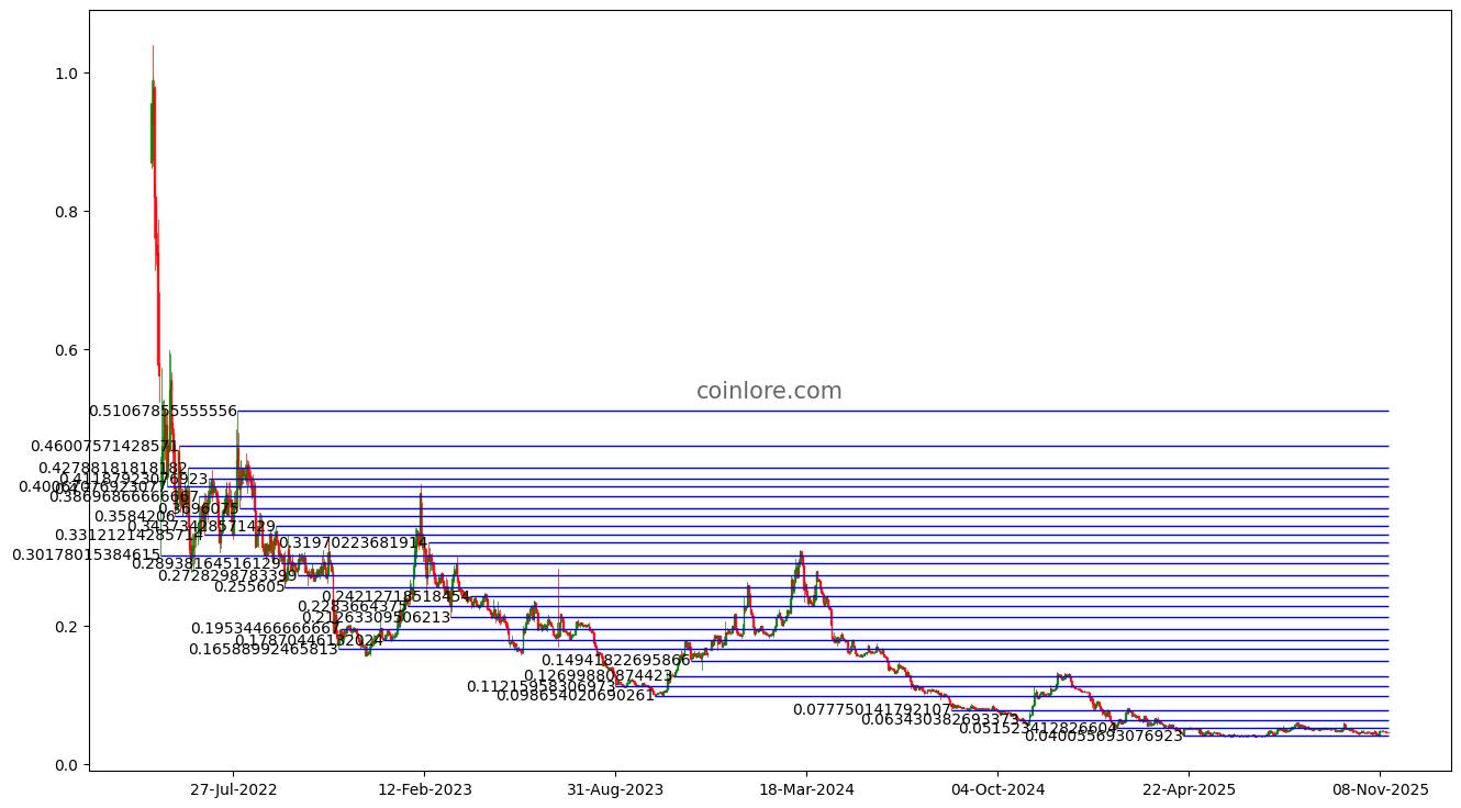 Nym Support and resistance levels
